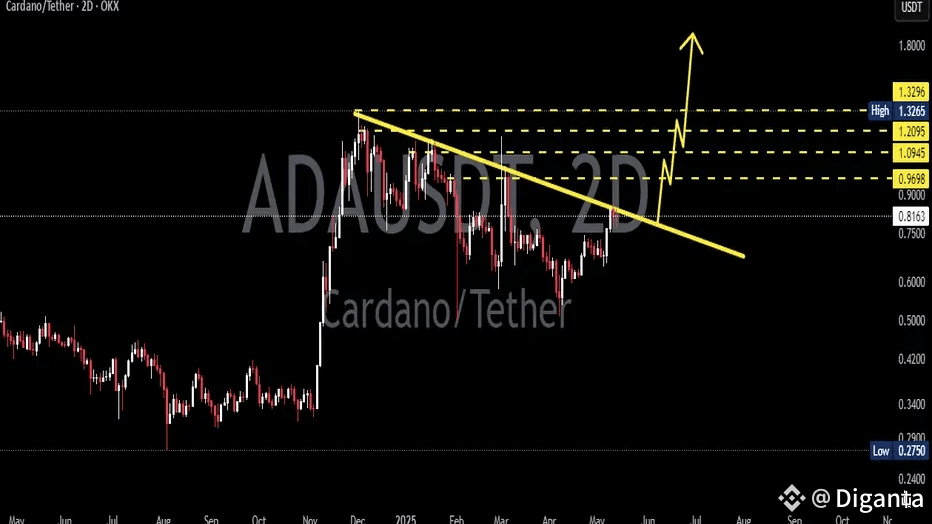 🚀 ADAUSDT 2D Analysis: Ascending Triangle Signals Potential 15%+ Upside ...