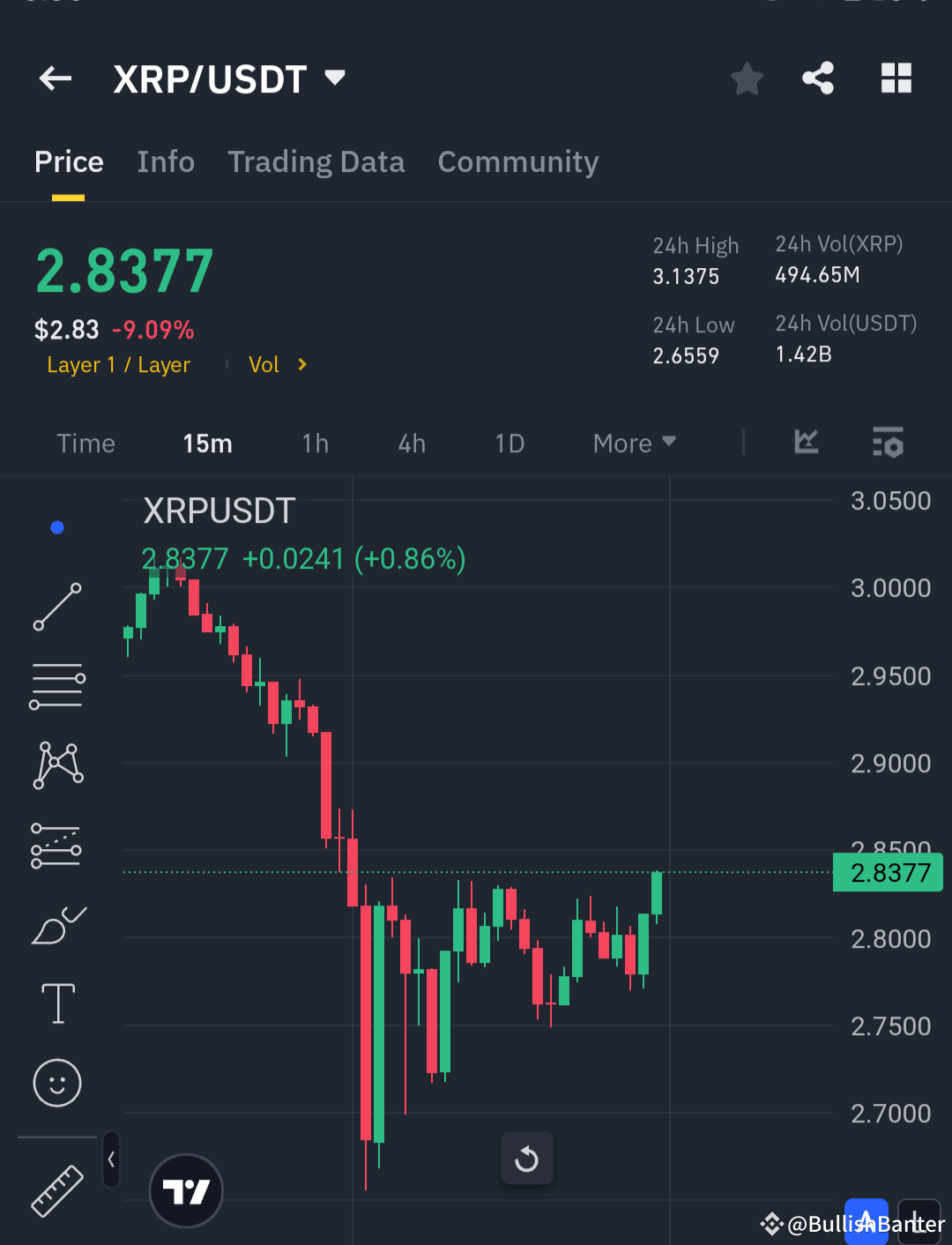 $XRP /USDT Recovery Analysis ... Bull's Taking control on it | BullishBanter on Binance Square