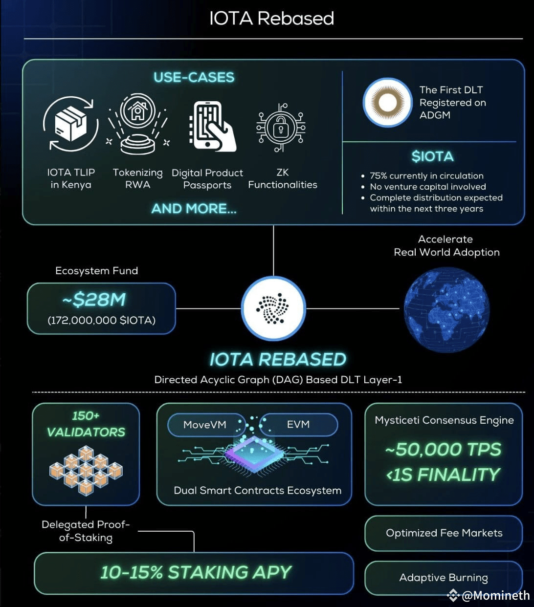 As markets are slow, I got more time to look into $IOTA The | Momineth ...