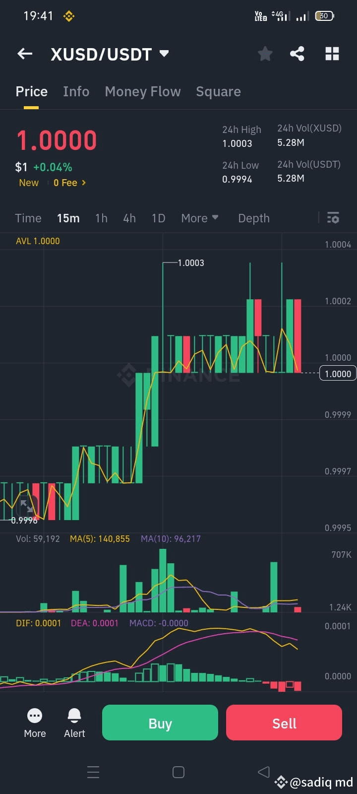 $XUSD XUSD, a stablecoin pegged to the US dollar, is current | sadiq md on Binance Square