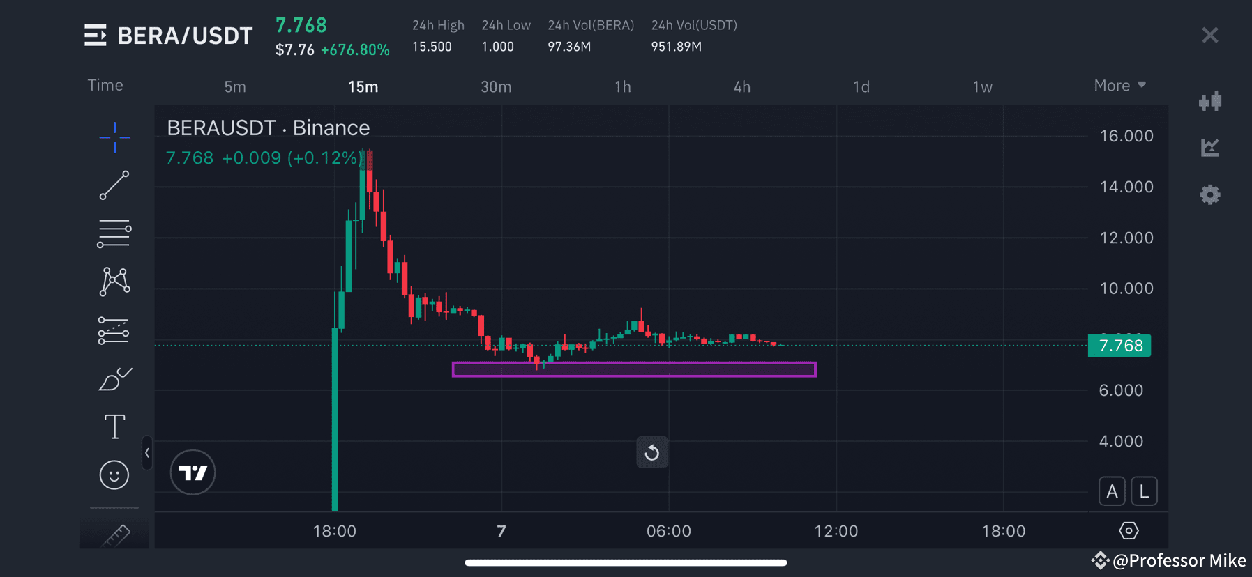 $BERA /USDT Trade Setup – Support Holding, Breakout Possible | Professor Mike on Binance Square
