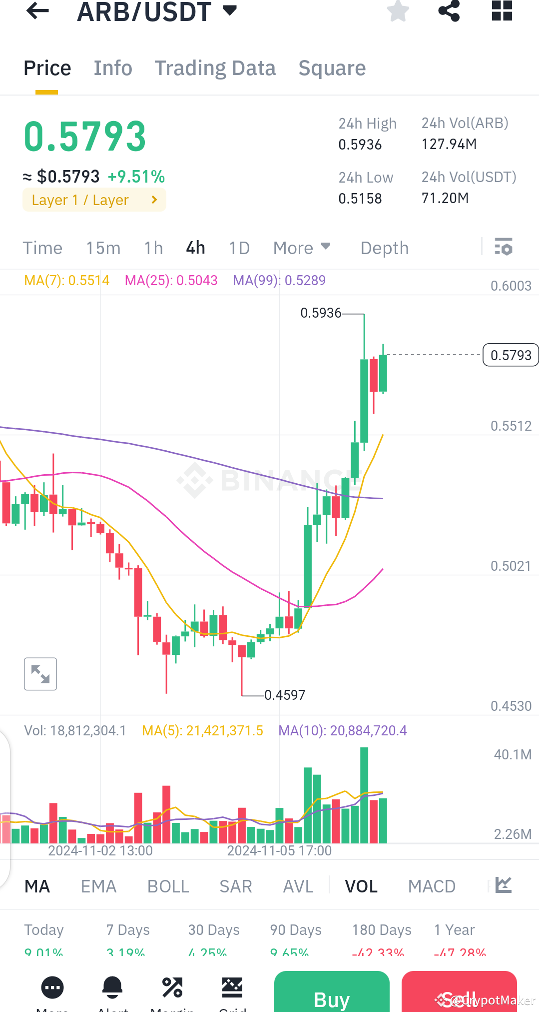 $ARB $ARB $ARB /USDT Analysis Key Data: Current Price: $ | CrypotMaker on Binance Square