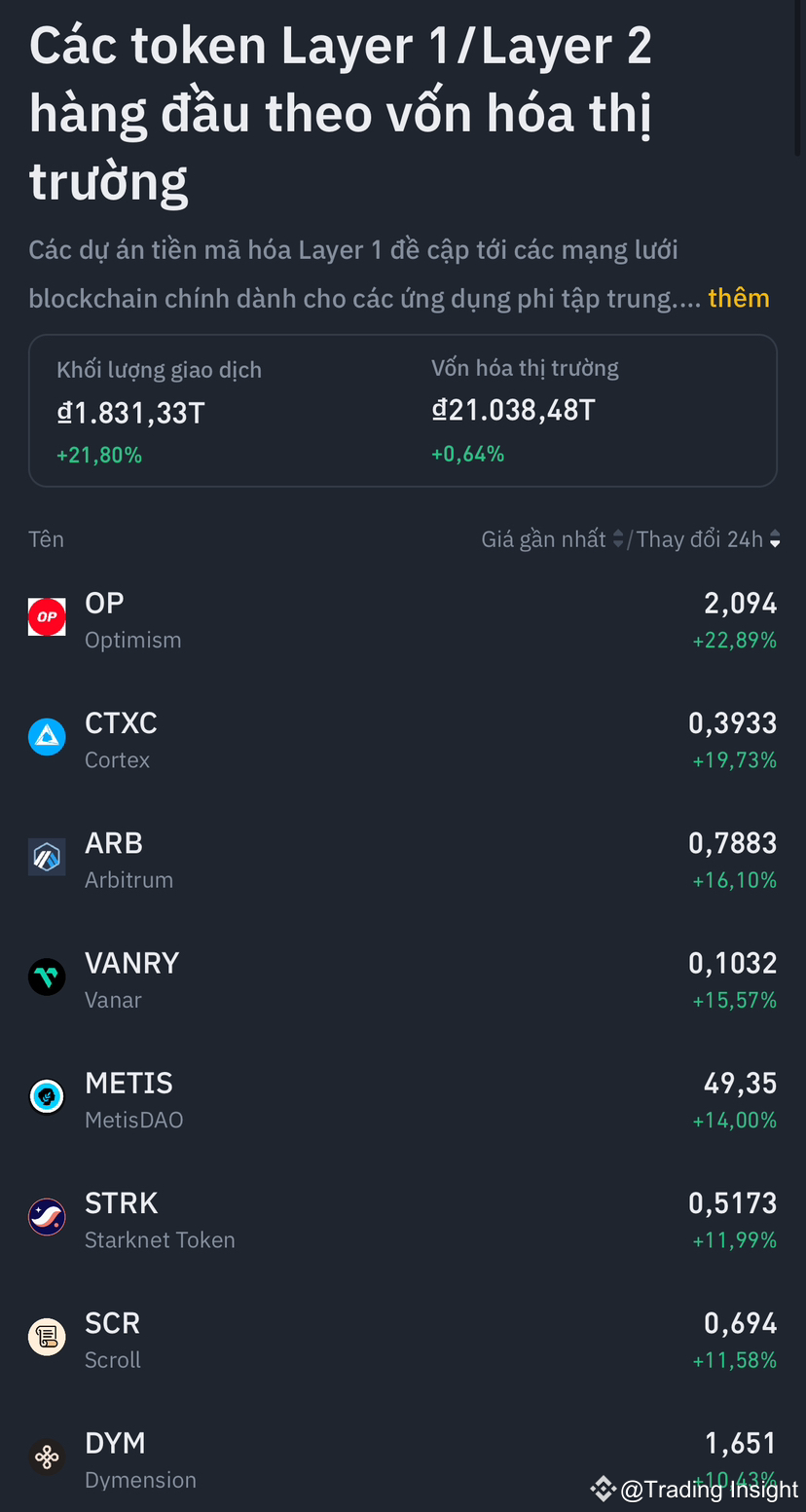 🐳 The projects in layer 1 and layer 2 have started to show | Trading Insight on Binance Square