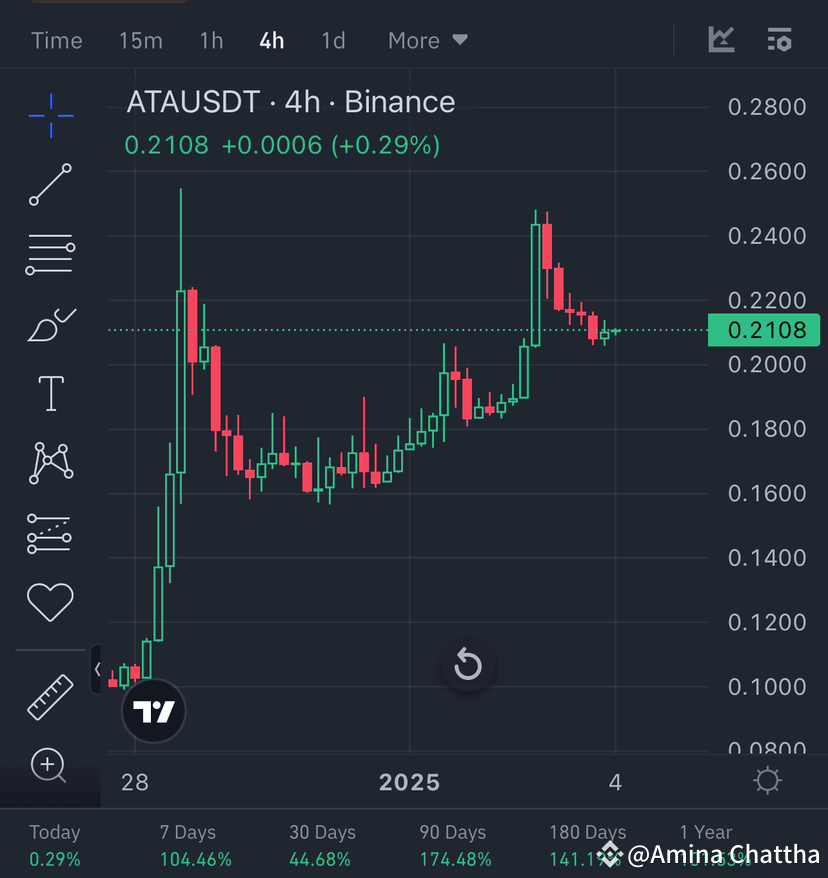 $ATA is showing strong momentum after significant growth ove | Amina Chattha on Binance Square