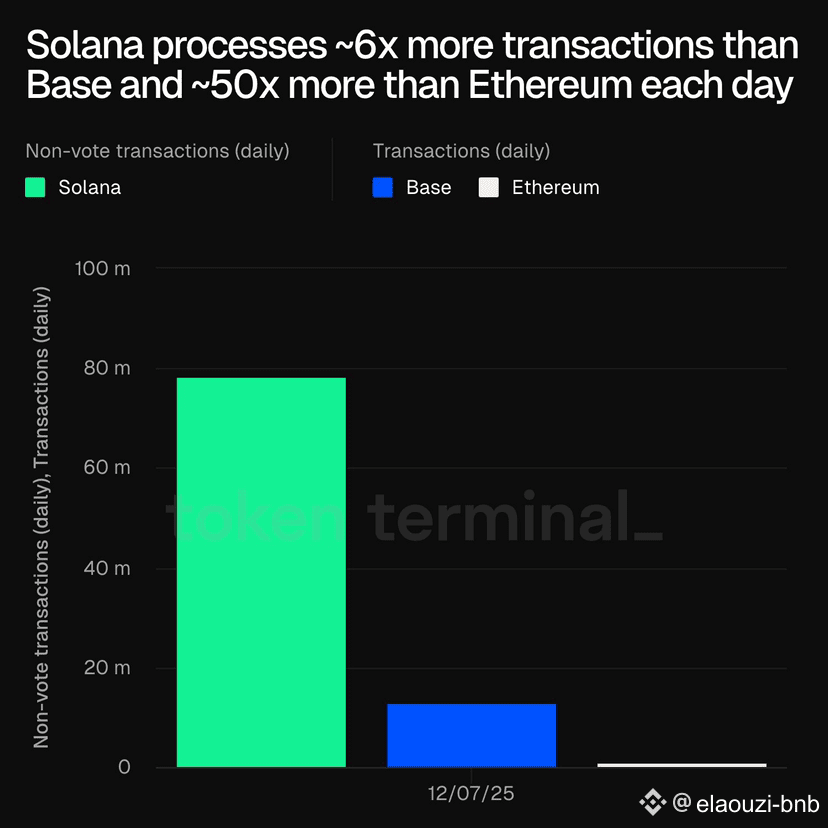 The superiority of Solana in transaction processing compared | Elaouzi ...