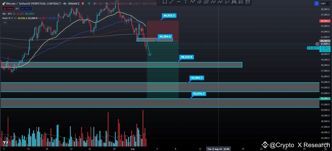 Plan $BTC 03/08 $BTC đã break khỏi vùng 62k. Vậy nên khả n | Crypto X ...