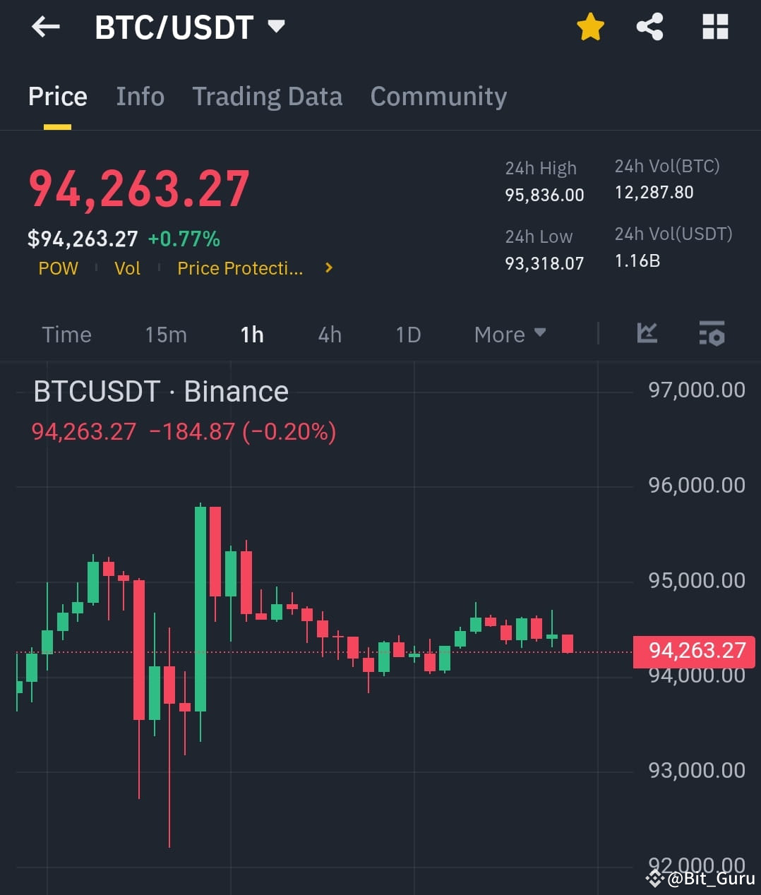 🚀 Bitcoin's Journey at $94,263 🚀 The 1-hour chart for $BT | Bit_Guru on Binance Square