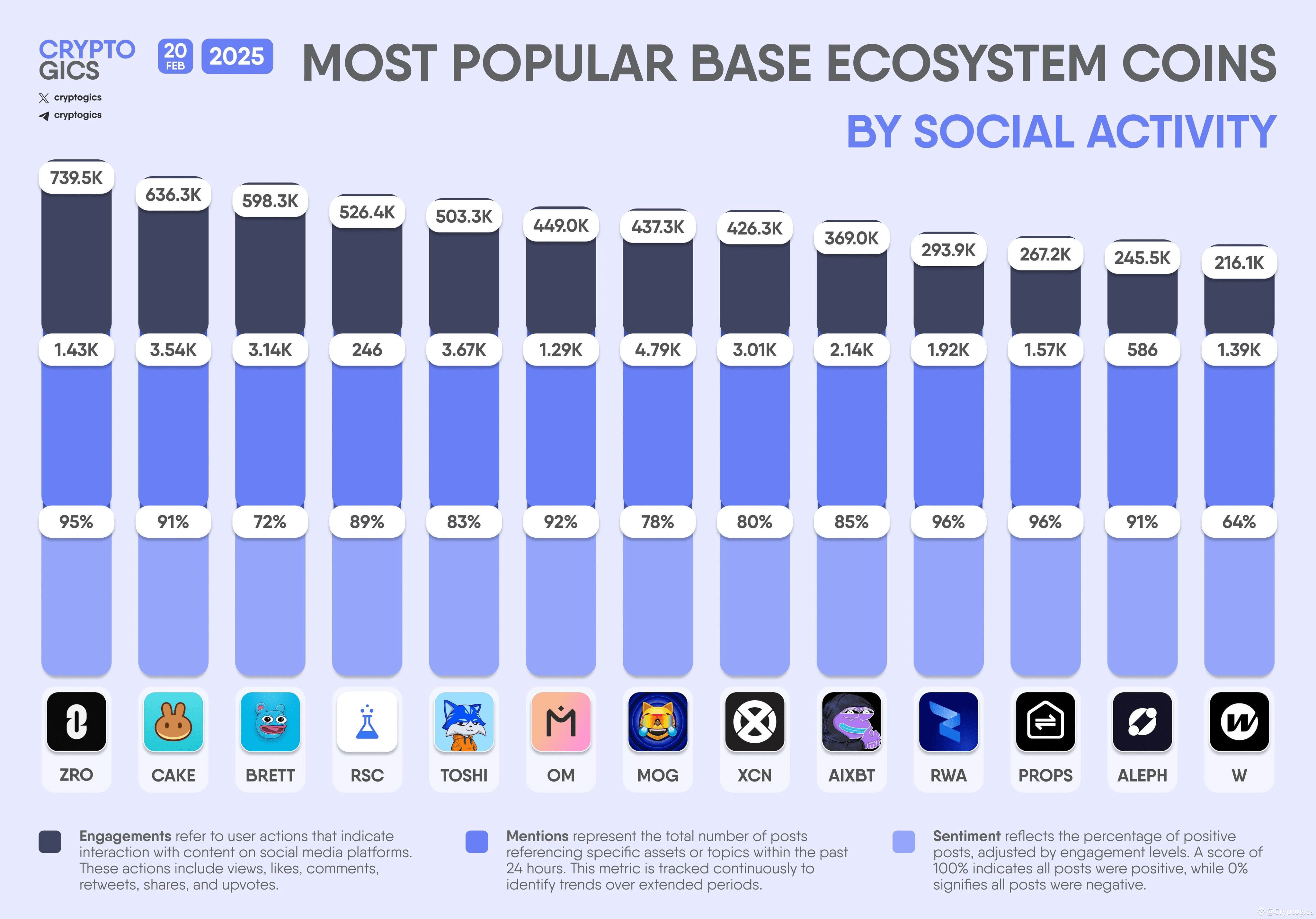MOST POPULAR #BASE ECOSYSTEM COINS $ZRO $CAKE $BRETT $RSC ...