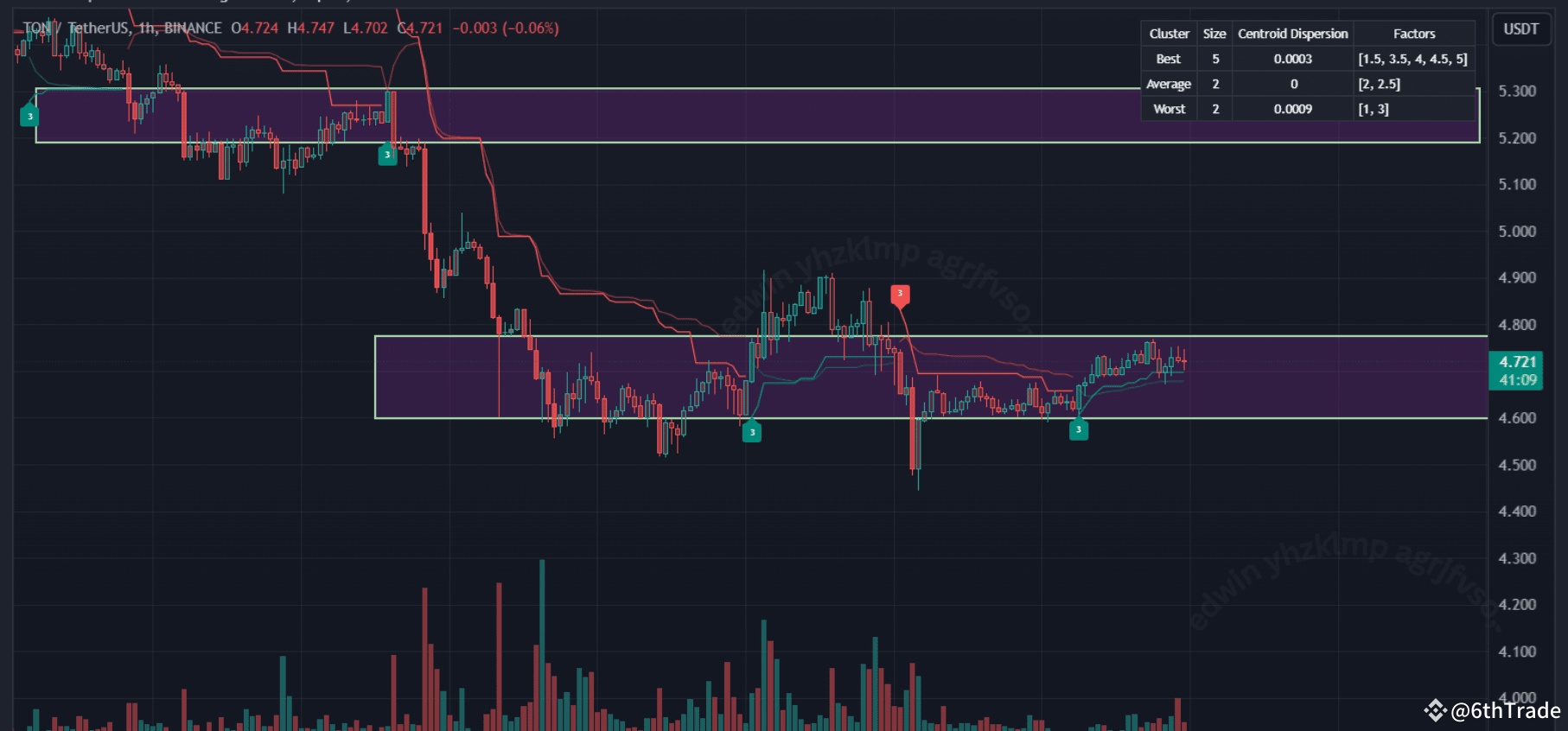 TON/USDT Hovering Near $4.70 Support: Key Levels to Watch $ | 6thTrade ...