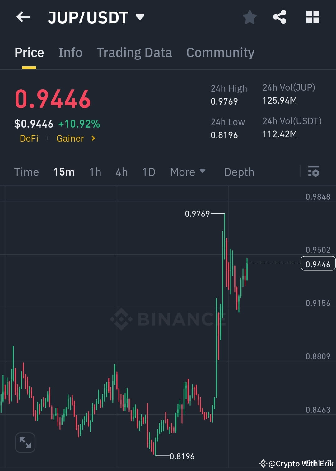 $JUP /USDT Trading Signal - Bullish Surge 🚀 Jupiter (JUP/U | Crypto With Erik on Binance Square