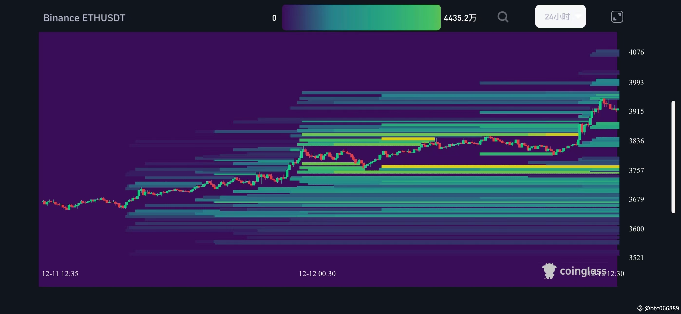 24-hour BTC and ETH liquidation reference: For BTC, strong | 晨屿 ...