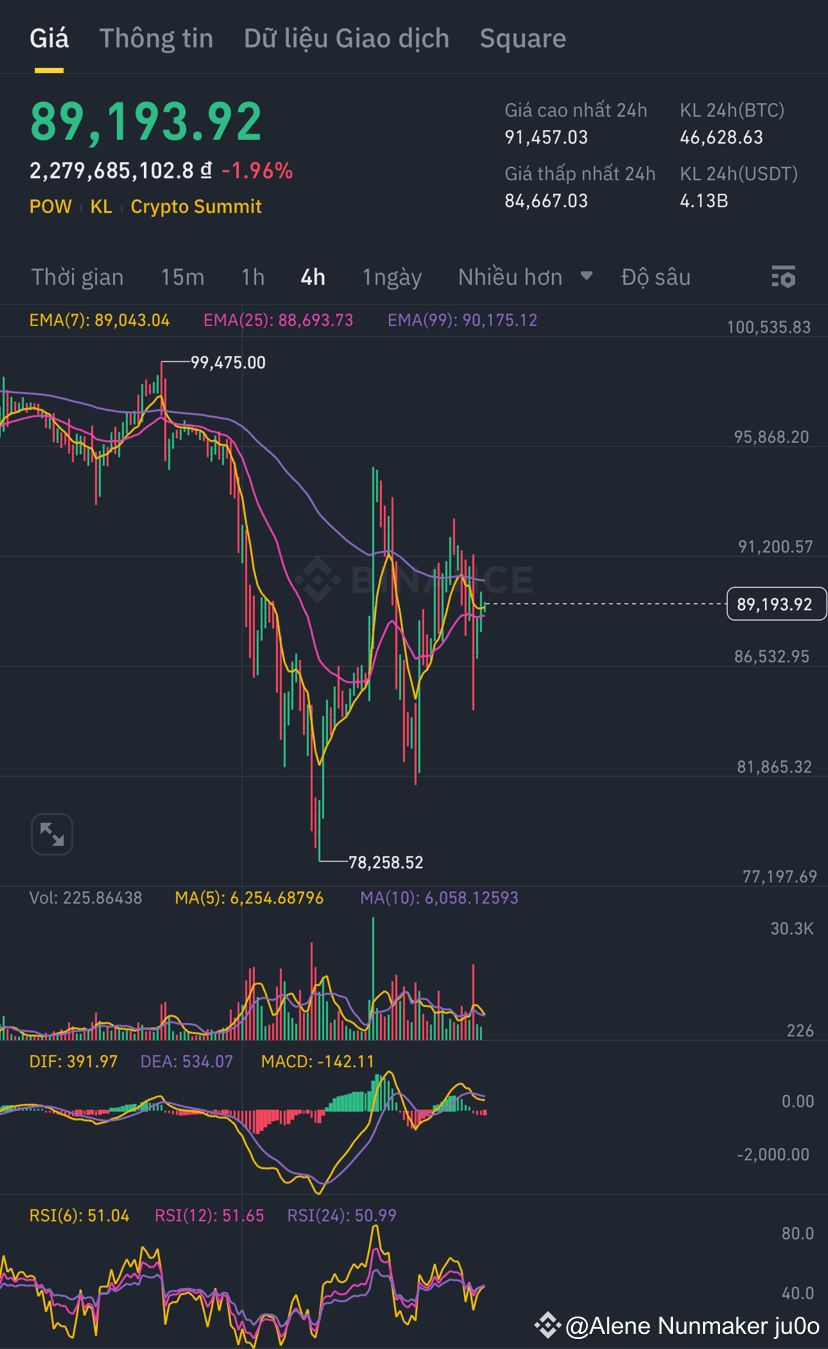 Based on the 4H chart of BTC/USDT on Binance, I will analyze | HAT_jp on Binance Square