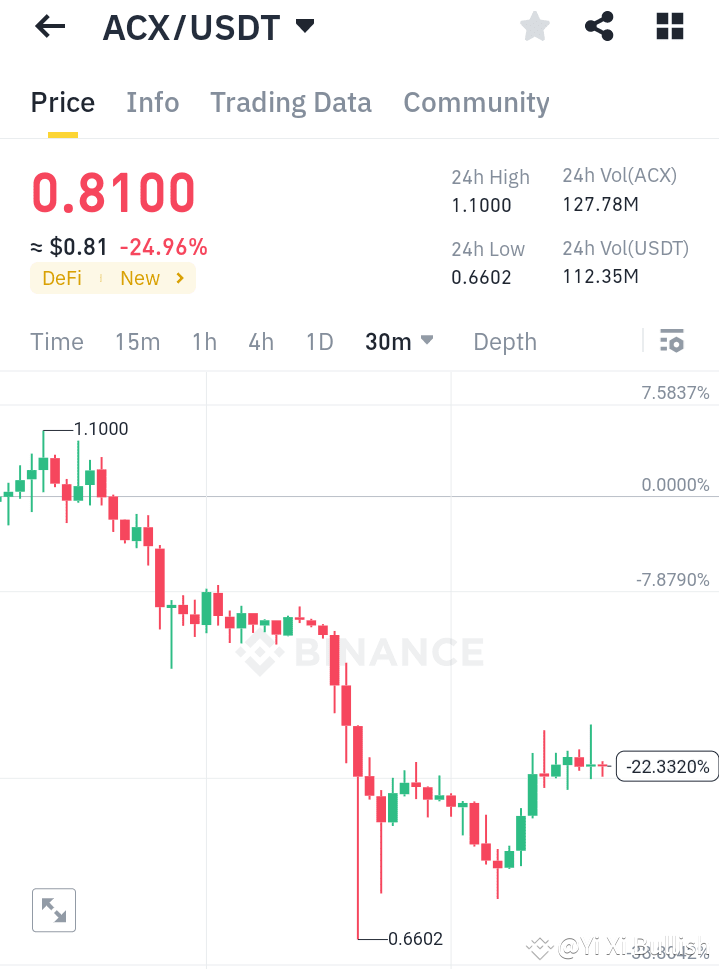 $ACX /USDT Technical Analysis and Trade Signals Market Ov | Yi Xi Bullish on Binance Square