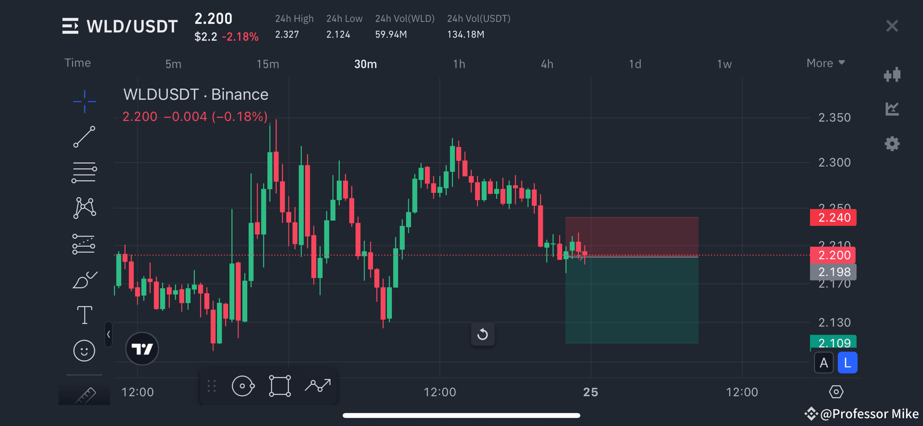 $WLD /USDT Short Trade Signal: Strategic Setup🔥💯 • Entry: | Professor Mike on Binance Square