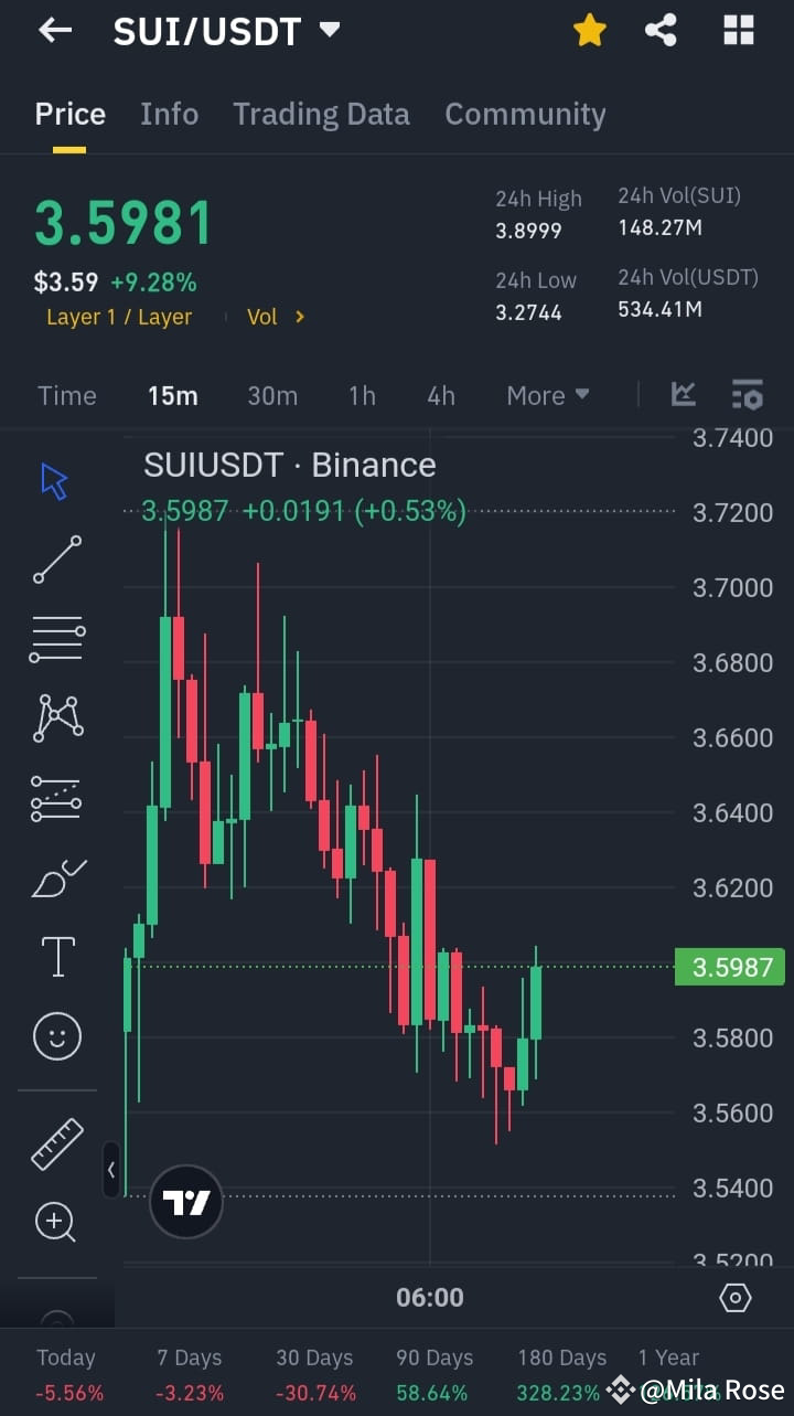 $SUI /USDT Bull Run Outlook Confirm 💯 Ready to Catch the | Mila Rose on Binance Square