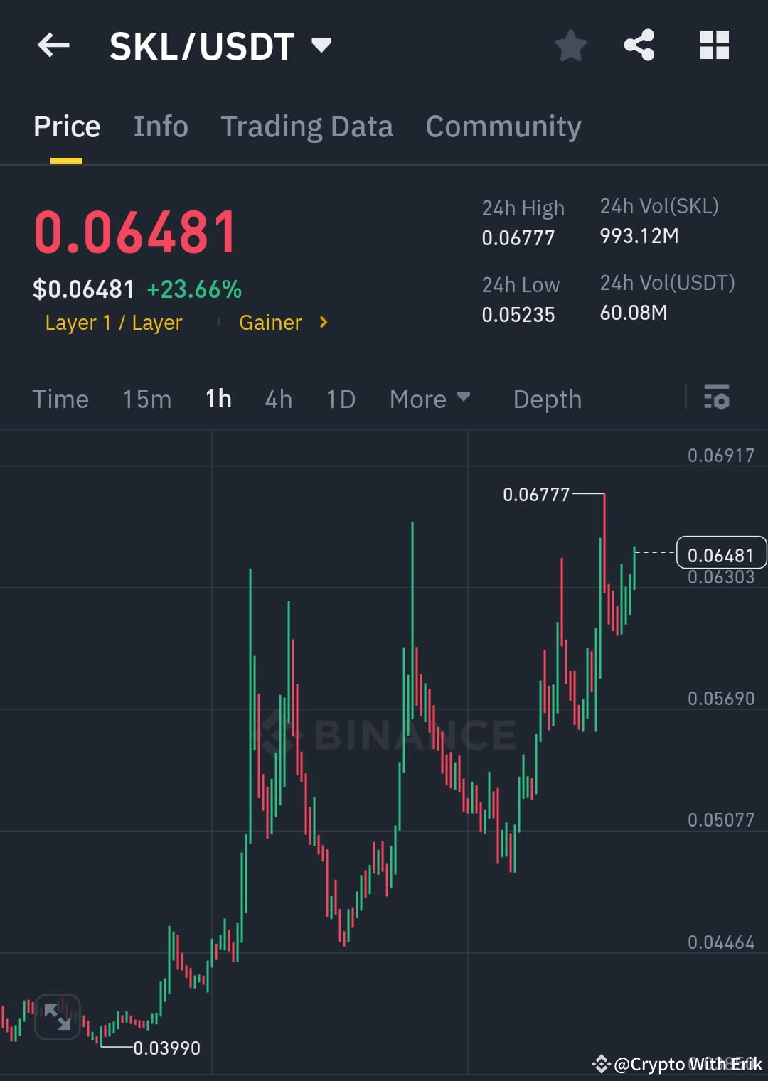 $SKL /USDT Trading Signal – Strong Uptrend Continuation Ent | Crypto With Erik on Binance Square