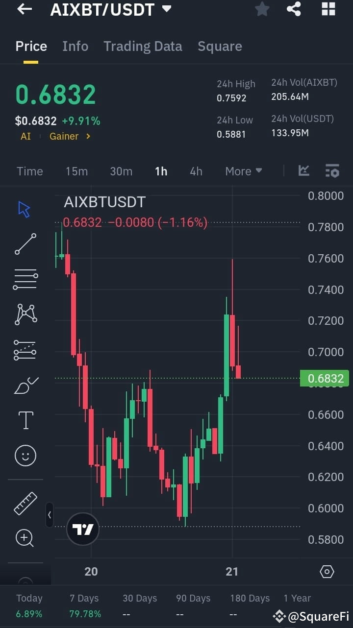 $AIXBT Analysis Current Price: 0.684 (+8.67%) /USDT Market I | SquareFi on Binance Square