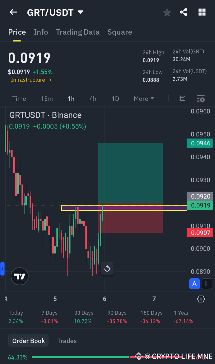 $GRT : 🚨🚨 Long 🚀 ( Signal ) !! Double Bottom Bullish Pat | CRYPTO LIFE ...