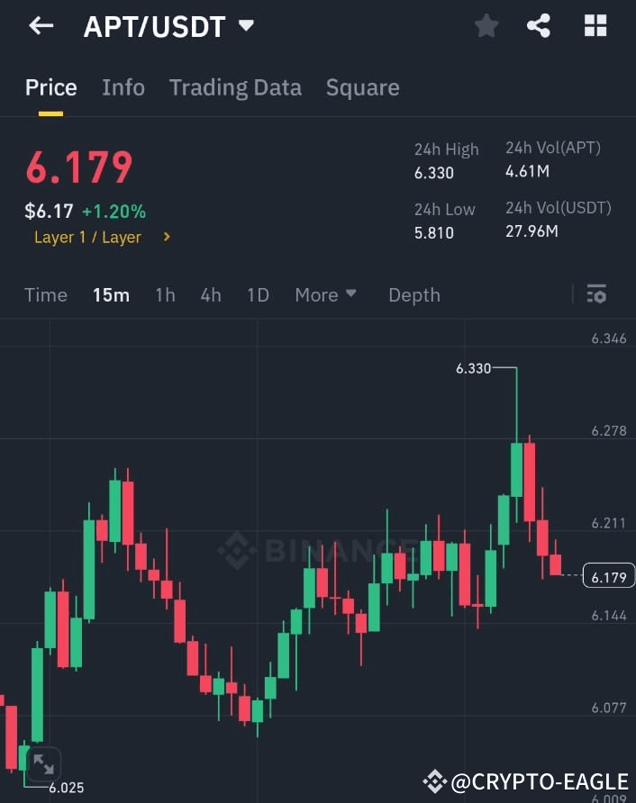🚀 $APT $APT /USDT Eyeing a Breakout? 💎 Will $6.33 Sp | CRYPTO-EAGLE on Binance Square