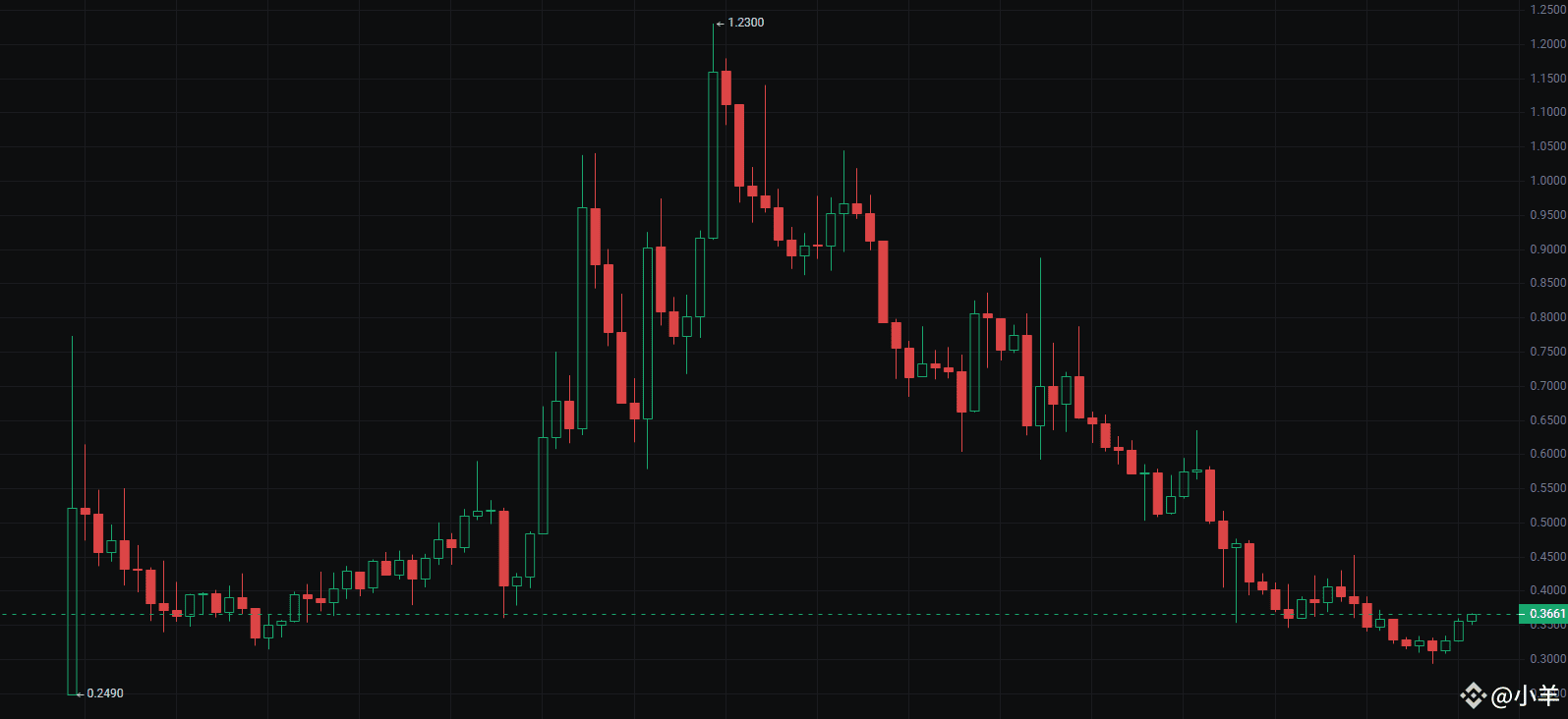 [February target recommendation 33 bullets: COW] Spot targ | 小羊 on ...