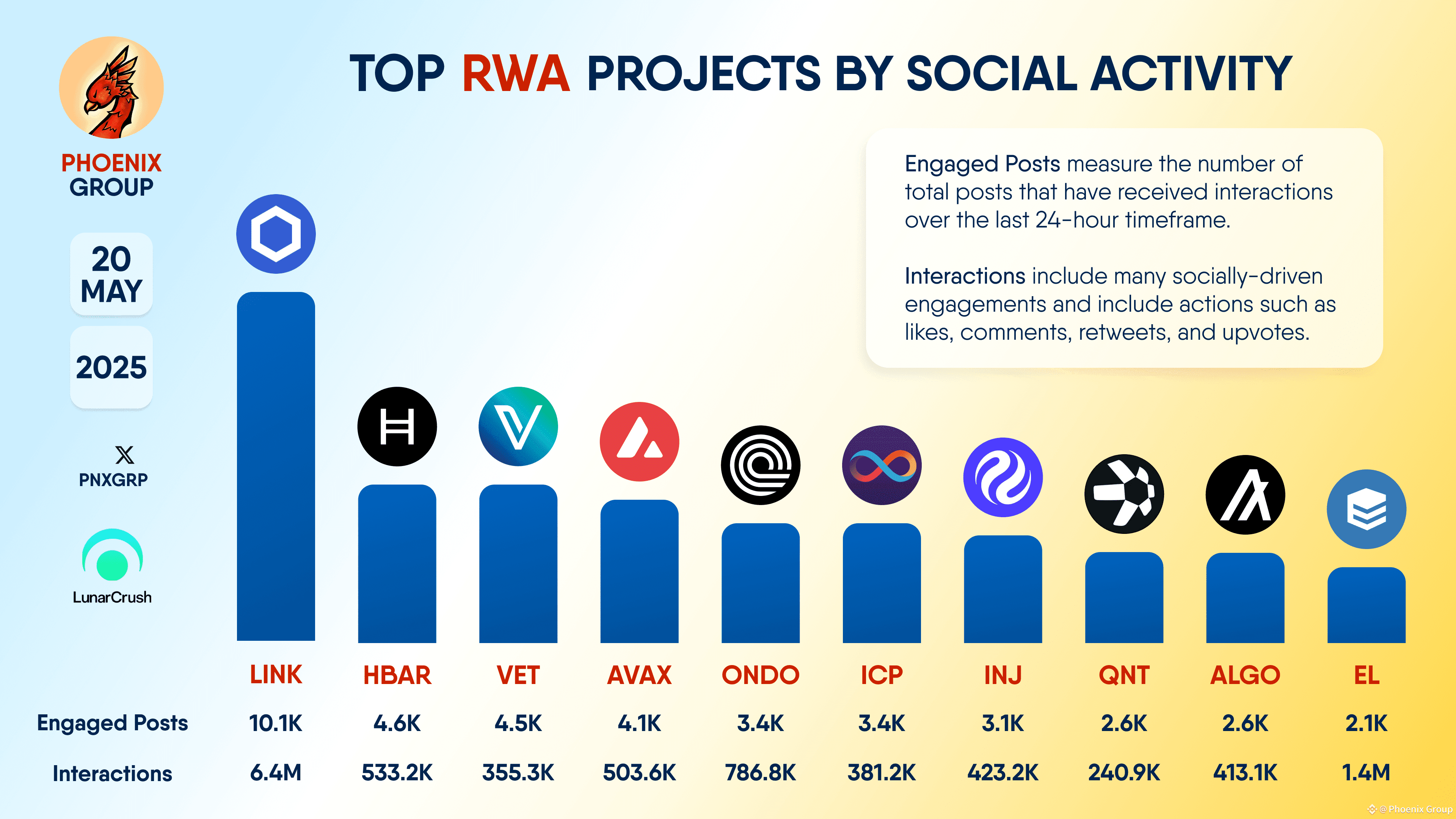 TOP #RWA PROJECTS BY SOCIAL ACTIVITY $LINK $HBAR $VET $AVAX | Phoenix ...