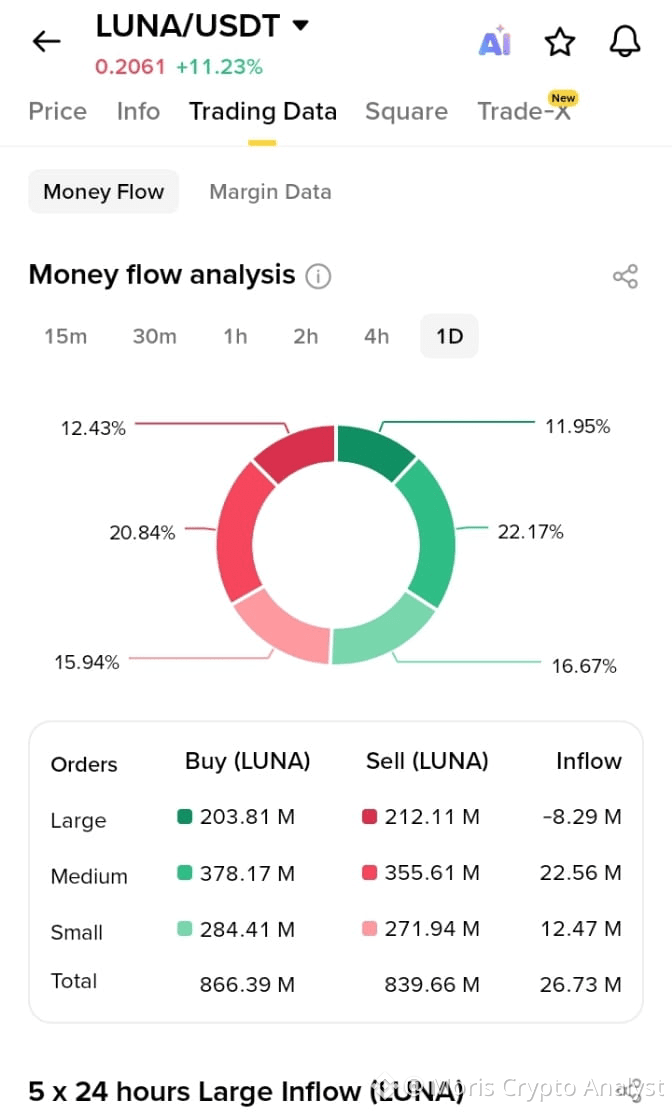 🟢 LUNA/USDT $LUNA 💰 Money Flow Analysis (1D) Percentage | Moris Crypto ...