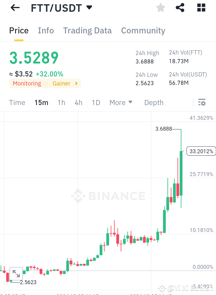 $FTT /USDT Technical Analysis & Trade Signals Current Pric | Yi Xi Bullish on Binance Square