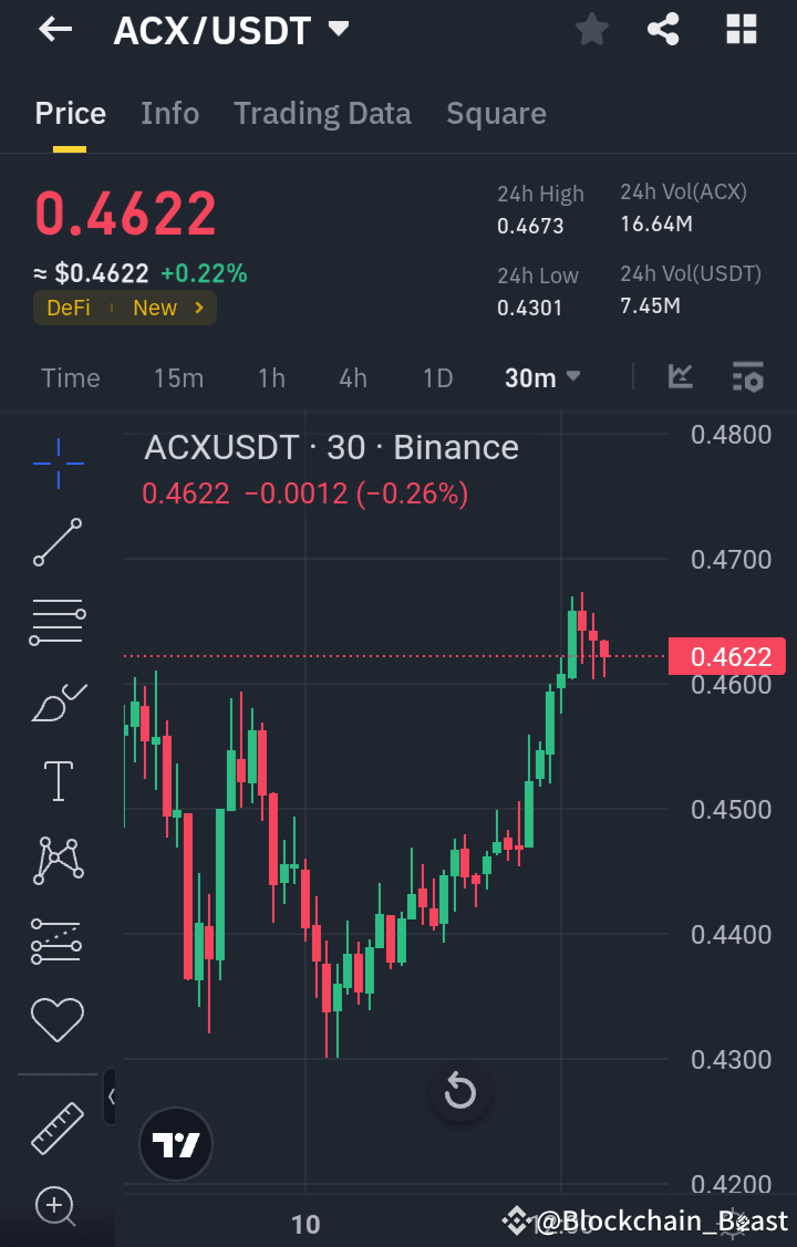 $ACX /USDT Bullish Breakout – A Great Opportunity Awaits! 🚀 | Aliza_Crypto_786 on Binance Square