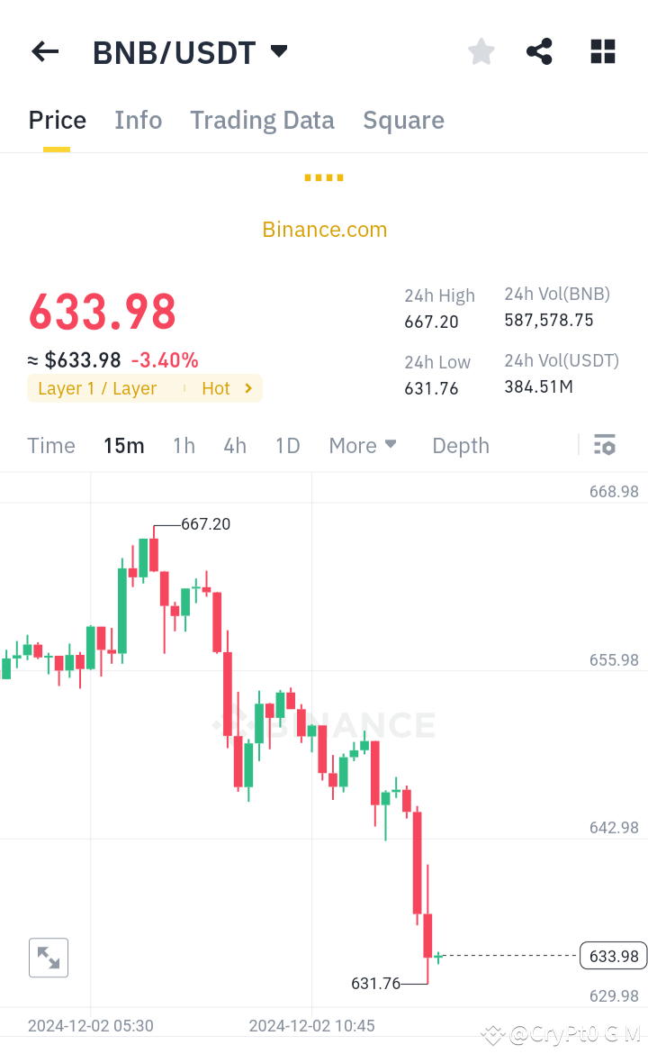 $BNB /USDT Technical Analysis and Trade Signals Current P | CryPt0 G M on Binance Square