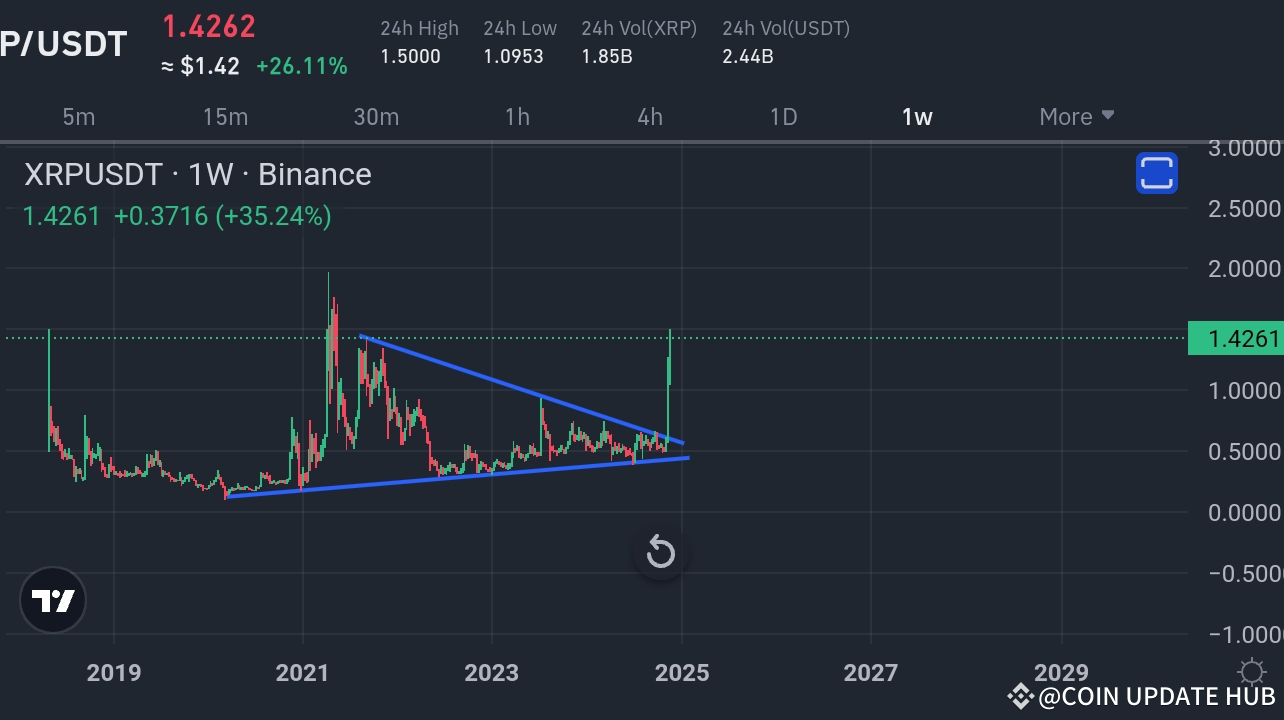 XRP COIN UPDATE 🔥🔥🔥👇 ON CURRENT SITUATION, 👇👇👇👇 | COIN UPDATE HUB on Binance Square