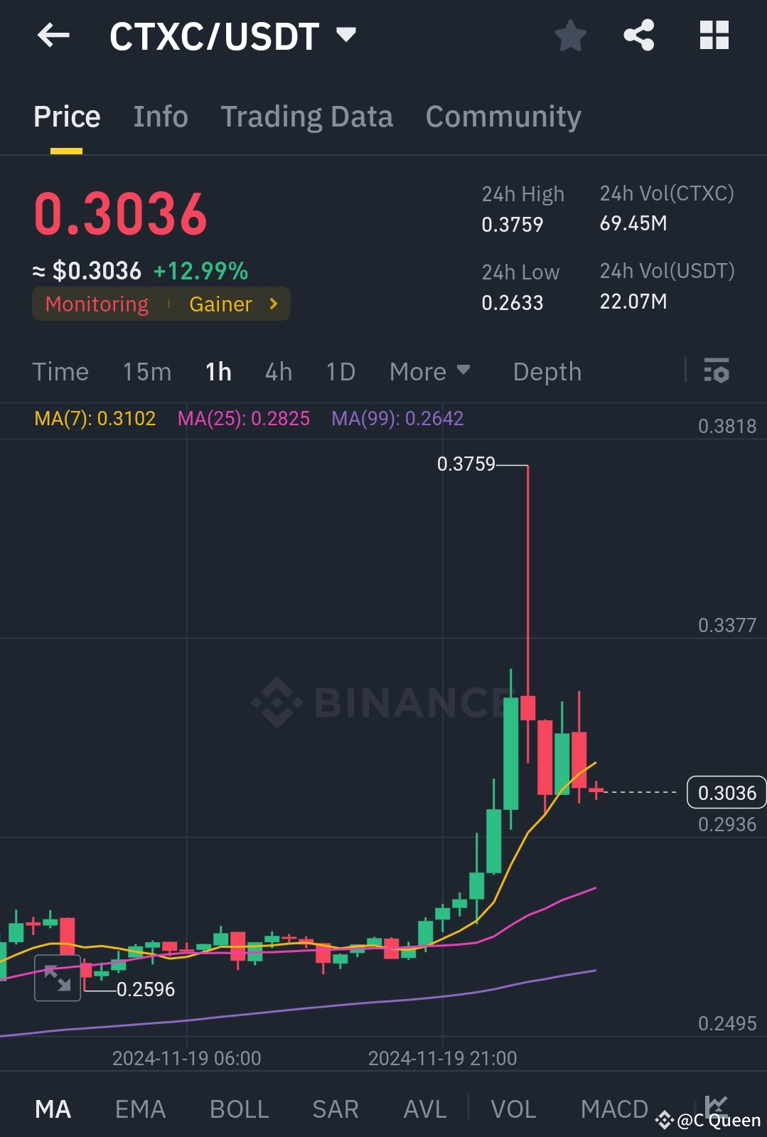 🚀 $CTXC /USDT ALERT: Bullish Momentum with a 12.99% Gain! | C Queen on Binance Square