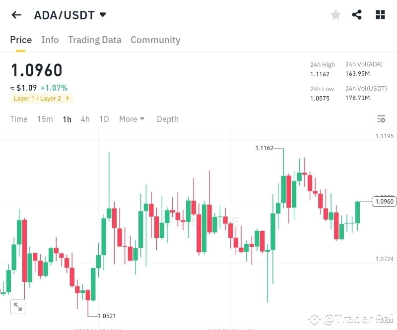 $ADA /USDT: Cardano Reclaims $1.0960 (+1.07%) – Eyeing Resis | Trader Rai on Binance Square