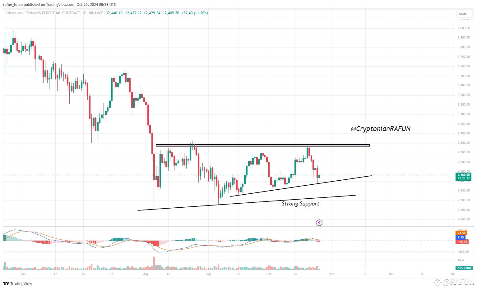 $ETH USDT, Pumped From Minor Trendline Support! 📈 $SUI $TON | RAFUN on ...