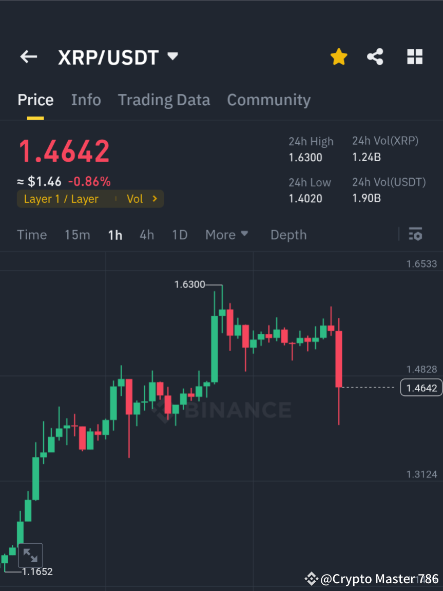 $XRP ⚡ XRP/USDT Technical Analysis – Is XRP Ready for a St | Crypto Master 786 on Binance Square