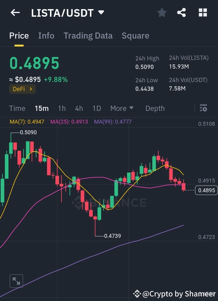 🚀$LISTA / USDT: DeFi Token on the Move! 📈 Current Price: $ | Crypto by Shameer on Binance Square