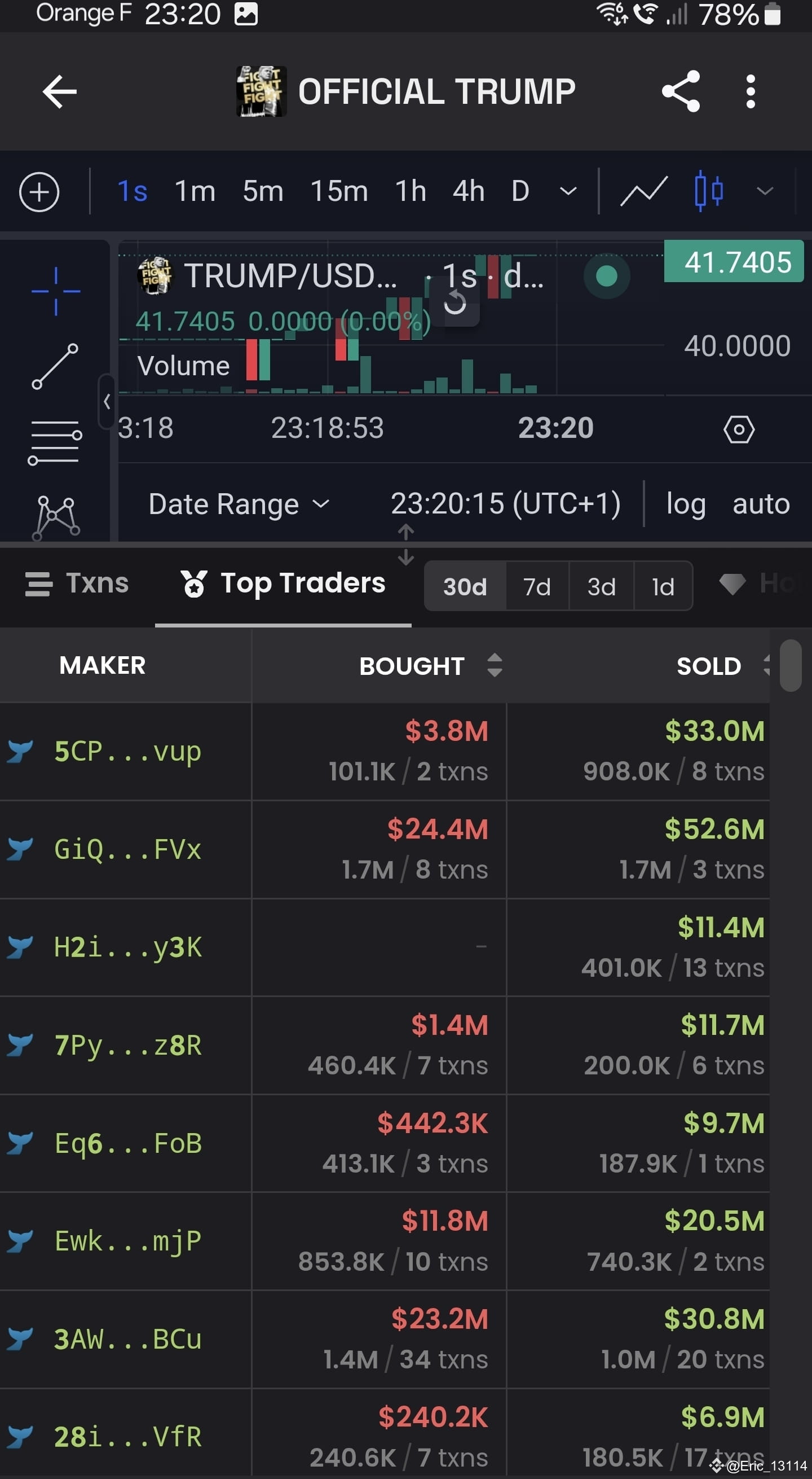 It's just a pump and dump scam. Whales took their profits, m | Eric ...