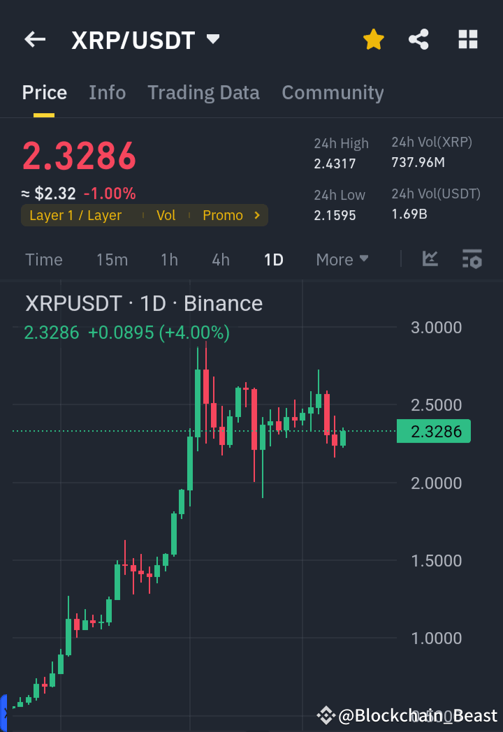 $XRP 🚀 XRP/USDT Analysis: Price Action at 2.3286 🚀 XRP | Blockchain_Beast on Binance Square