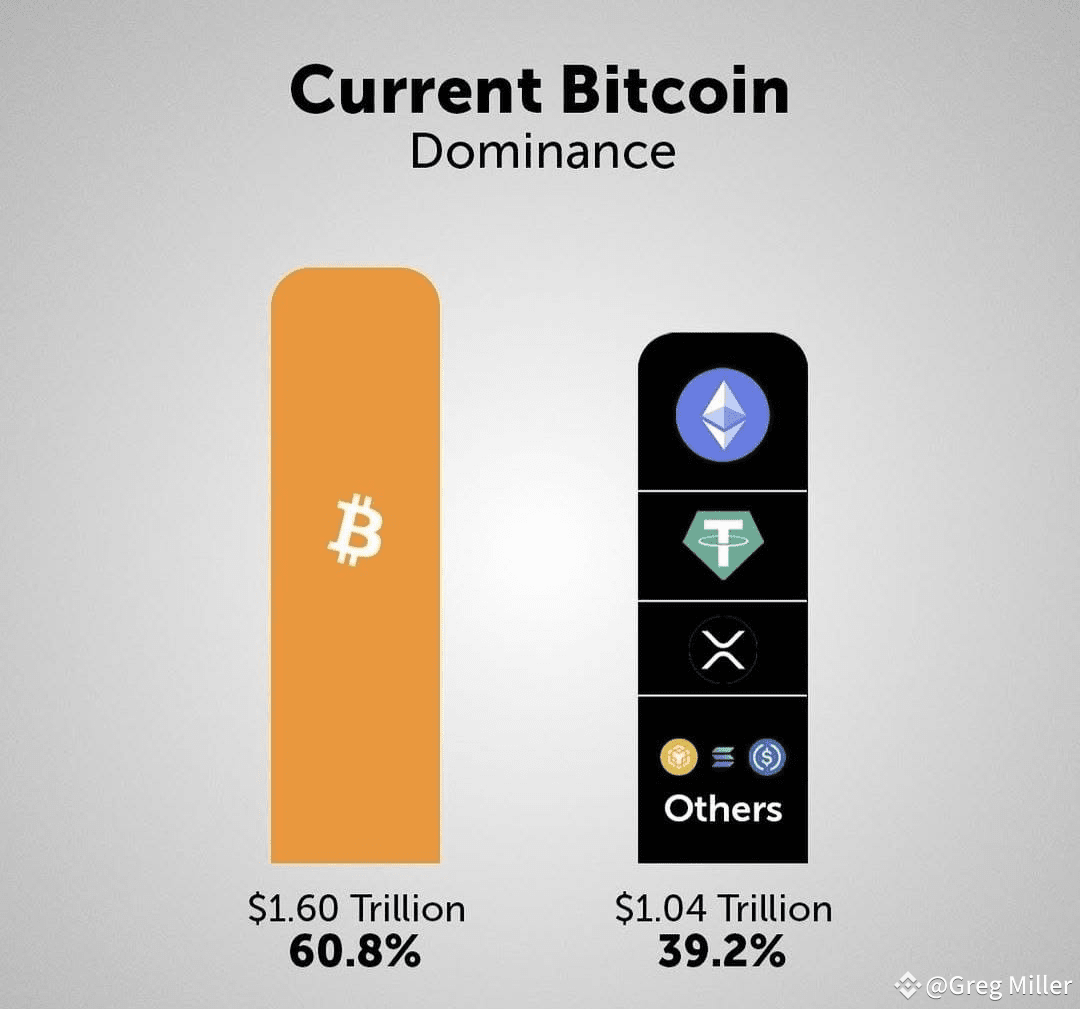 Bitcoin Dominance at 60.8% 🚀 $BTC now controls $1.6T of t | Greg Miller ...