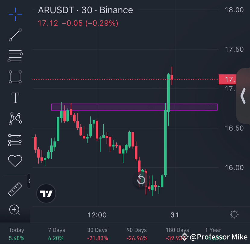 $AR USDT On Fire: Quick Gains Ahead – Act Now! 🔥💯 $AR USD | Professor Mike on Binance Square