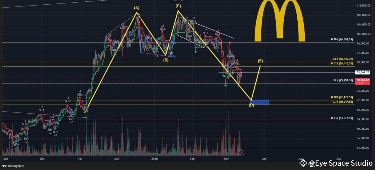 $BTC okay.... we have found it.. the McDonald's pattern.. | Eye Space ...