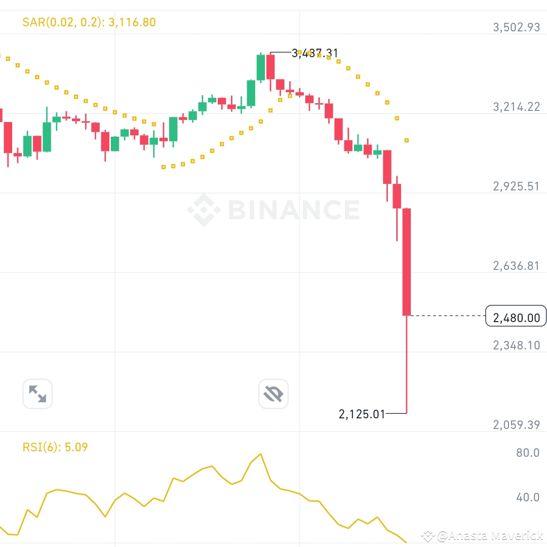 Hits $2,100 in last hour $ETH /USDT Analysis: Major Sell-Off | Anasta Maverick on Binance Square