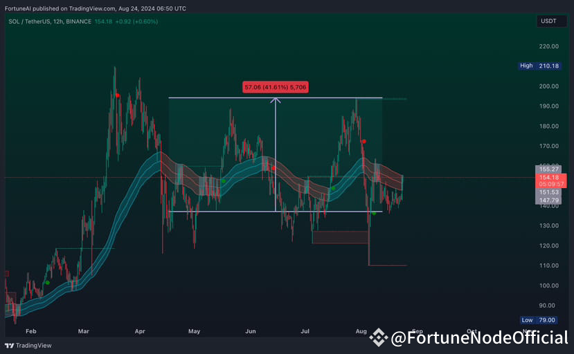 #SOL PUMPING HARD $SOL 41.61% UP SINCE UPDATE WITH | FORTUNE CRYPTO on ...