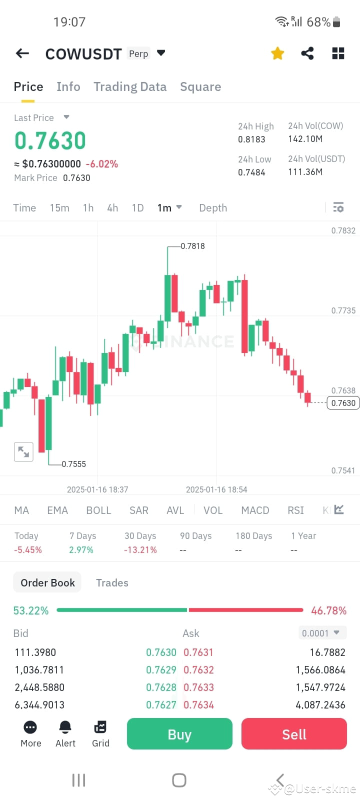 Cow/usdt plans for today Bullish or bearish | User-skme on Binance Square