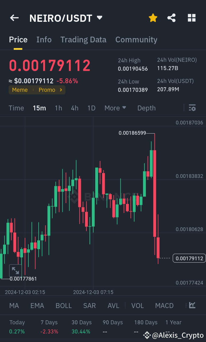 $NEIRO $NEIRO 🌐 NEIRO/USD Analysis: Momentu | Blockchain_Beast on Binance Square