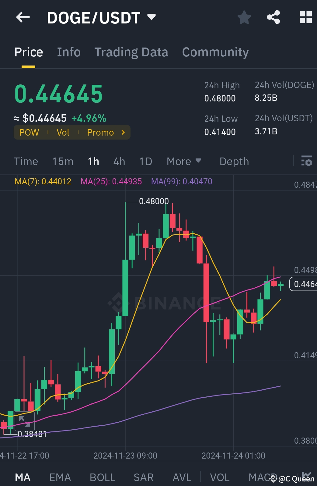🚨 $DOGE /USDT ON FIRE: Bullish Rally in Motion! 🚨 $DOGE | C Queen on Binance Square