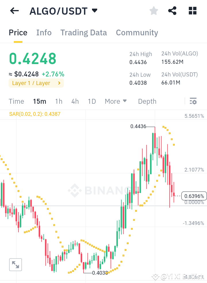 Here's a technical analysis and trade signal for $ALGO /USDT | Yi Xi Bullish on Binance Square