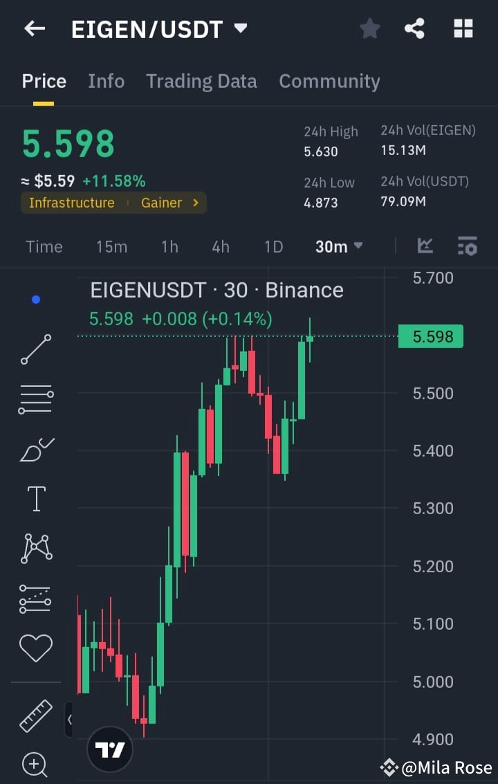 $EIGEN /USDT Trade Strategy with three Target 📊🎯 Curren | Mila Rose on Binance Square