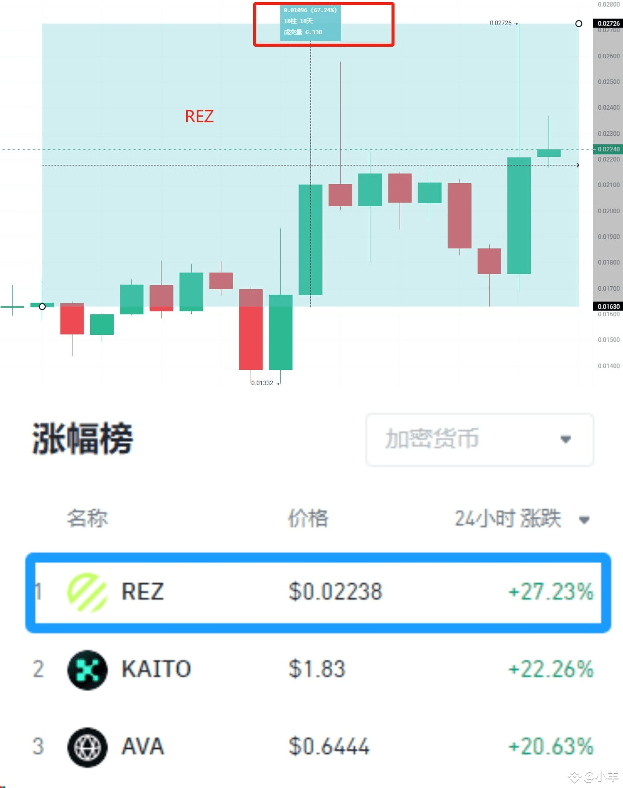 【Target Review: REZ】 Congratulations to REZ for taking off | 小羊 on ...