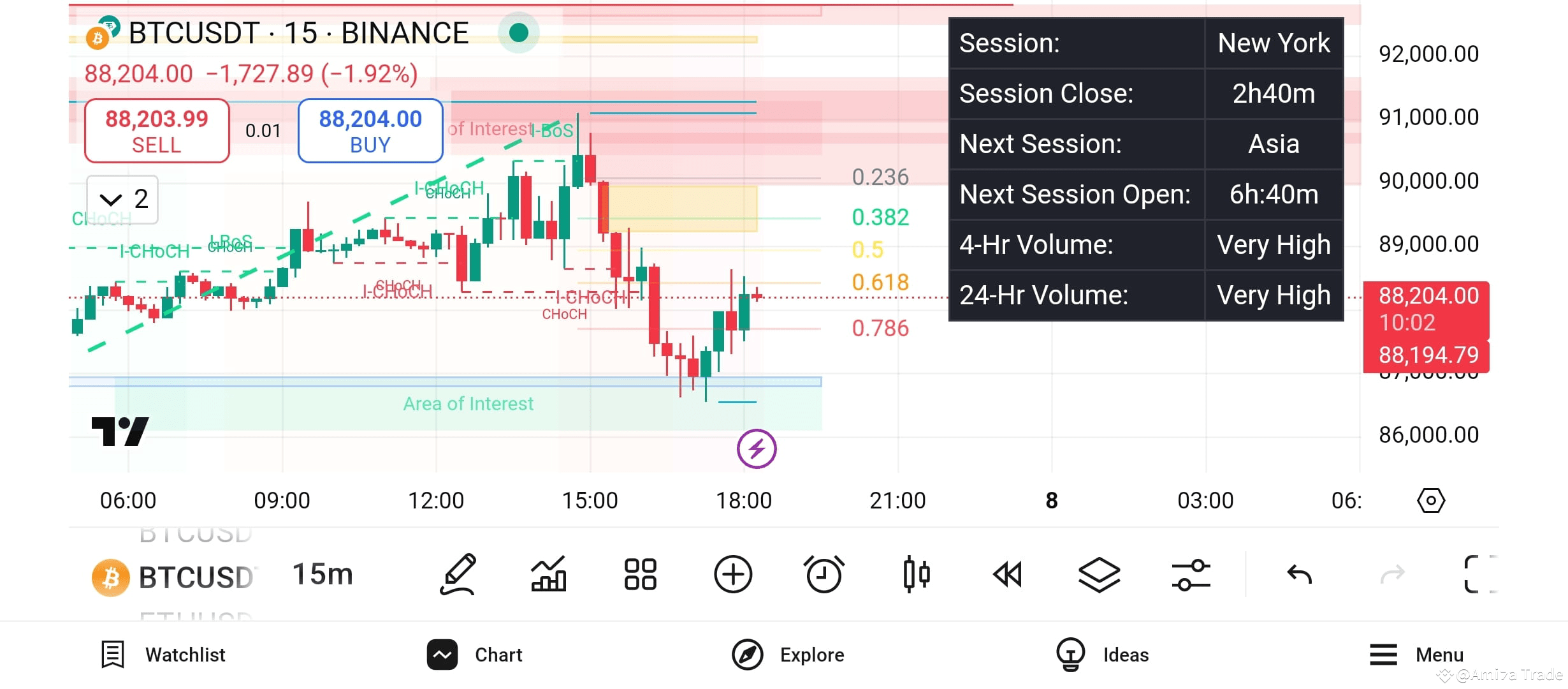 $BTC USDT Short Setup! 🚨 **Entry**: 88,200-88,300 ** | Amina Trade on Binance Square