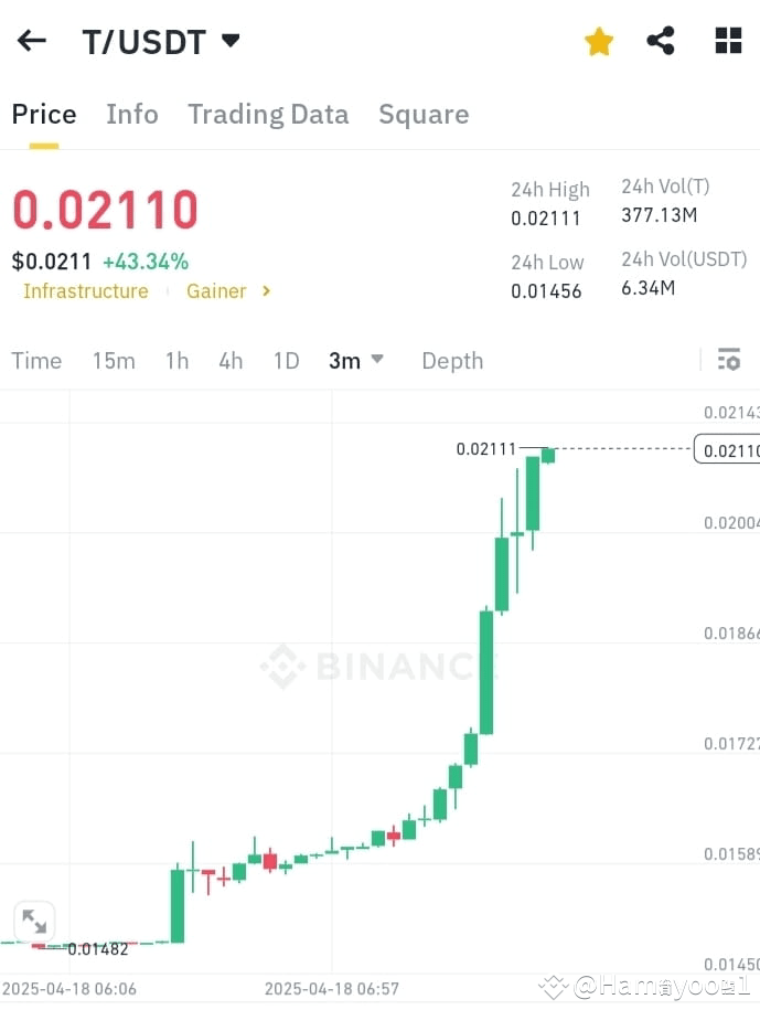Hit TP1 and tp2 15 % increase from my entry price congratu | Hamayoon1 ...